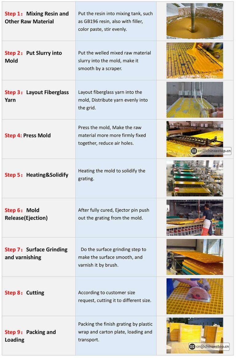 Production process of FRP grating